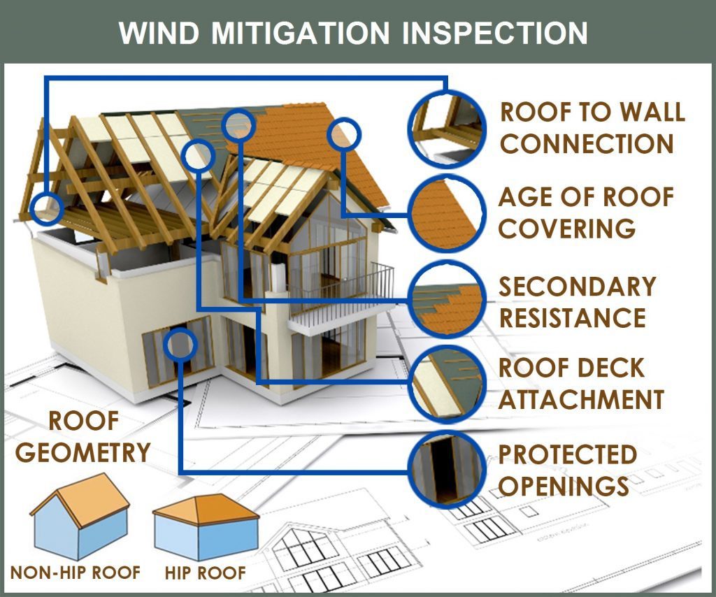 Wind Mitigation Inspection - Home Inspector Sarasota FL | Direct ...