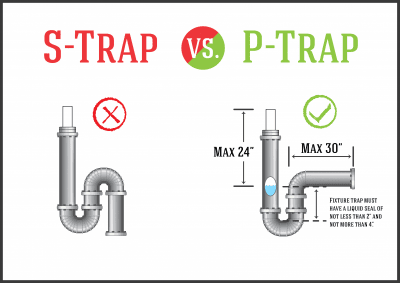 S-Trap vs P-Trap Diagram - Home Inspector Sarasota FL | Direct Inspections